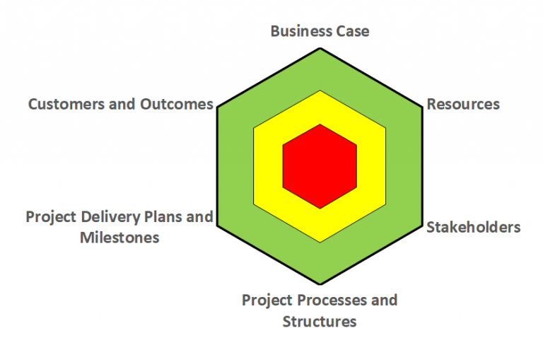 Project Health Check Tool – Lycodia